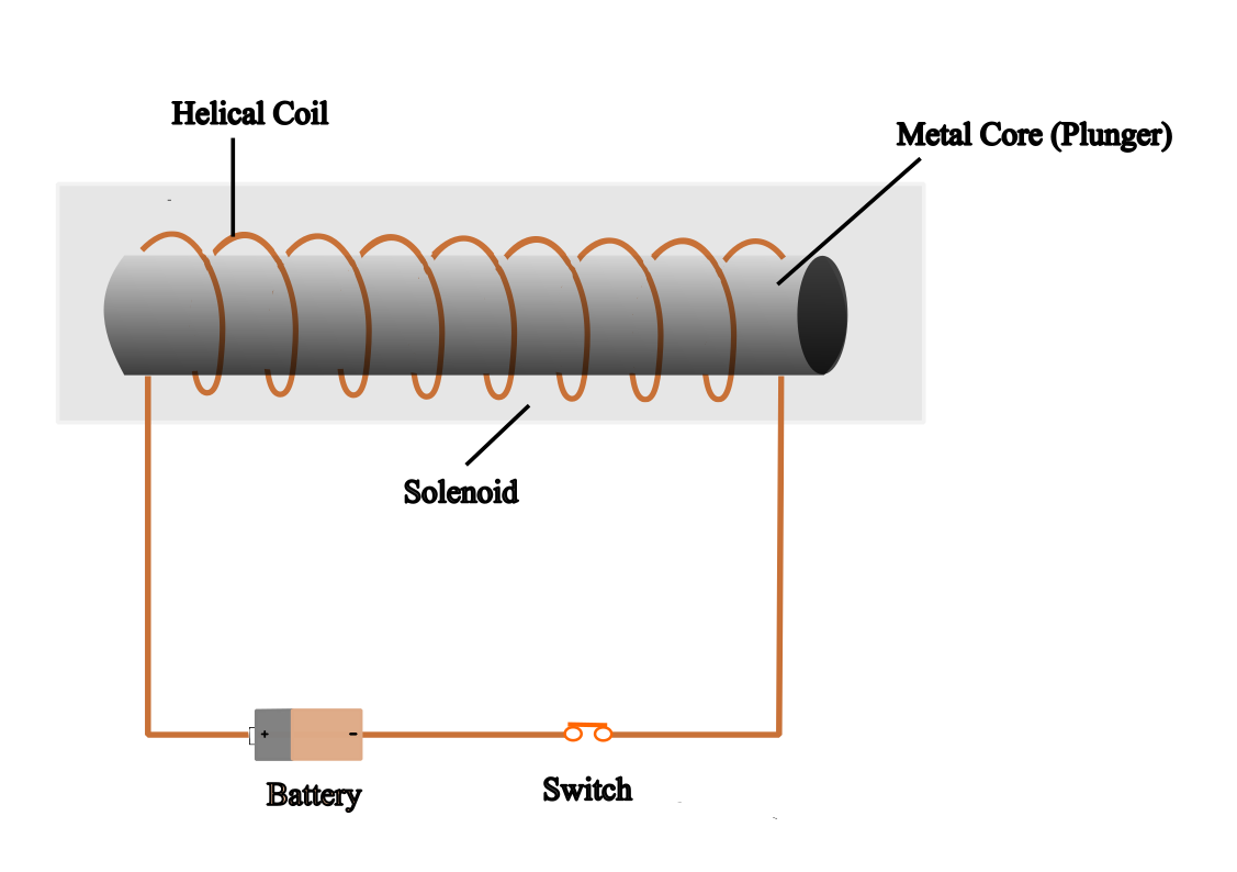 What is a solenoid and how does it works?