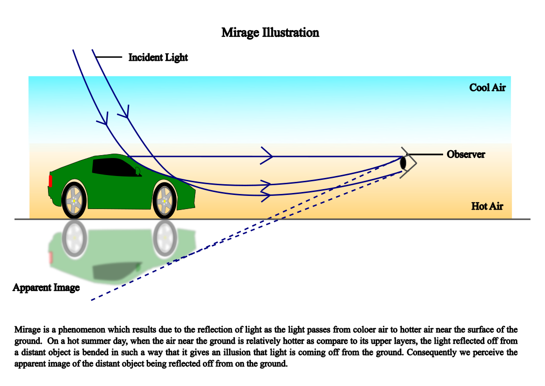 The Mirage Effect: Science Behind the Illusion on Hot Roads