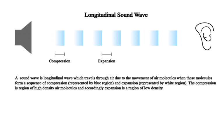 What are sound waves and how are they formed?